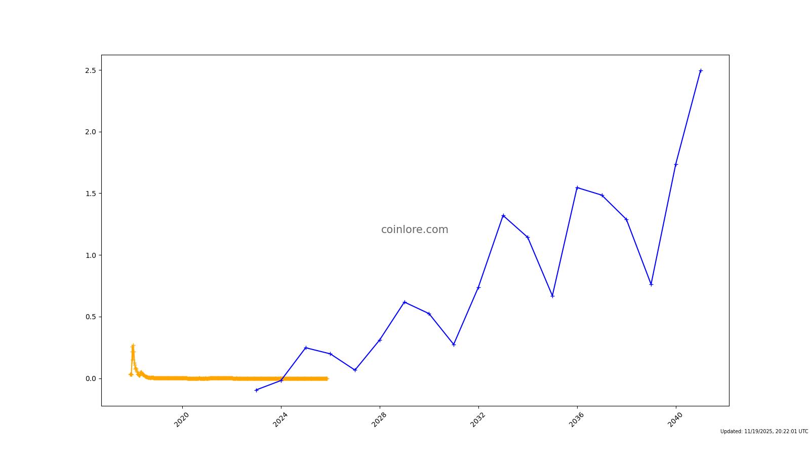 Tesla Token price prediction long-term