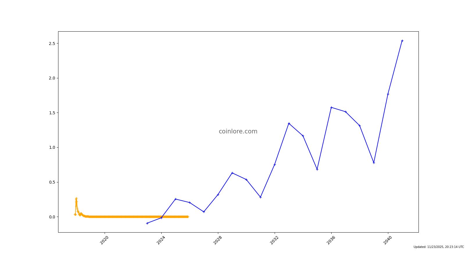Tesla Token price prediction long-term
