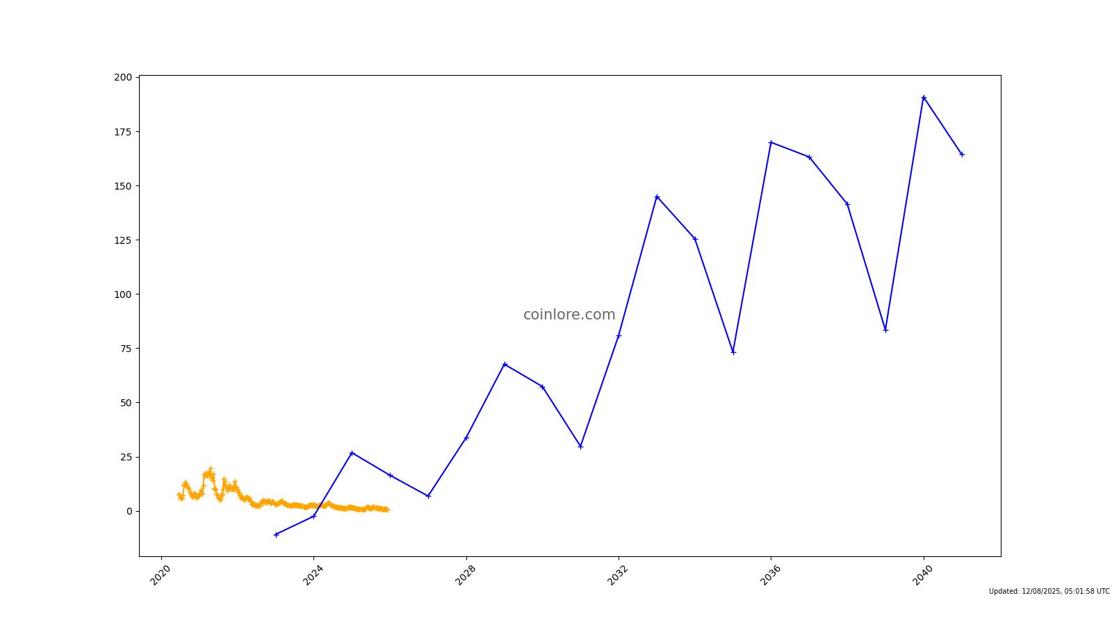 Energy Web Token price prediction long-term