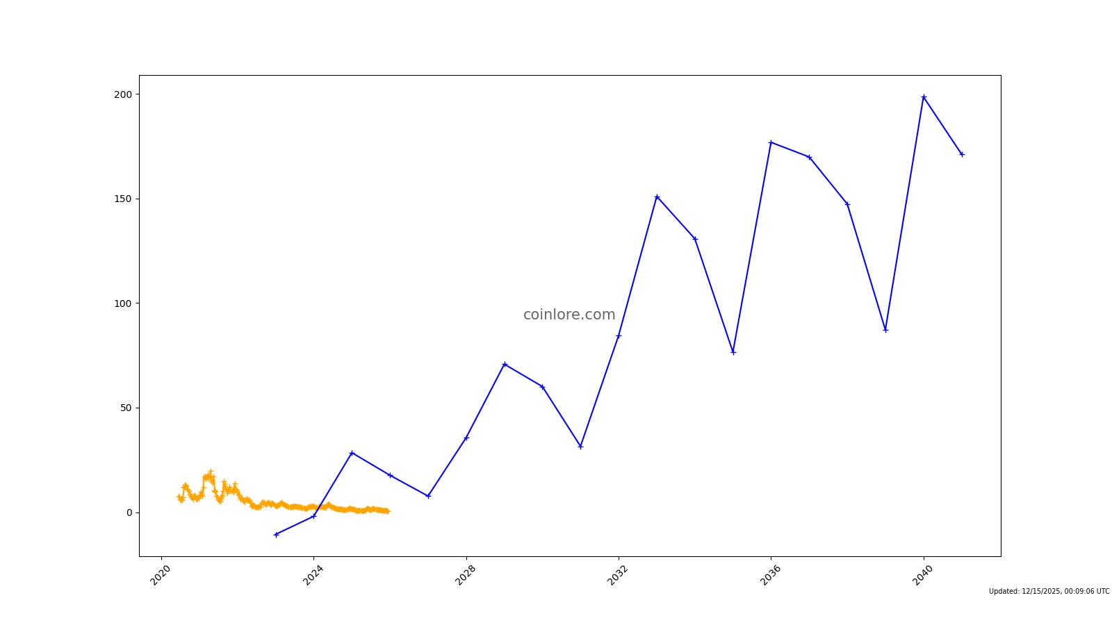 Predicción del precio de Energy Web Token a largo plazo
