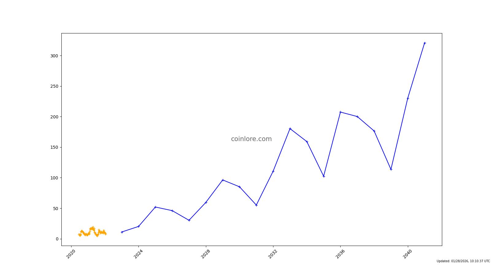 Predicción del precio de Energy Web Token a largo plazo