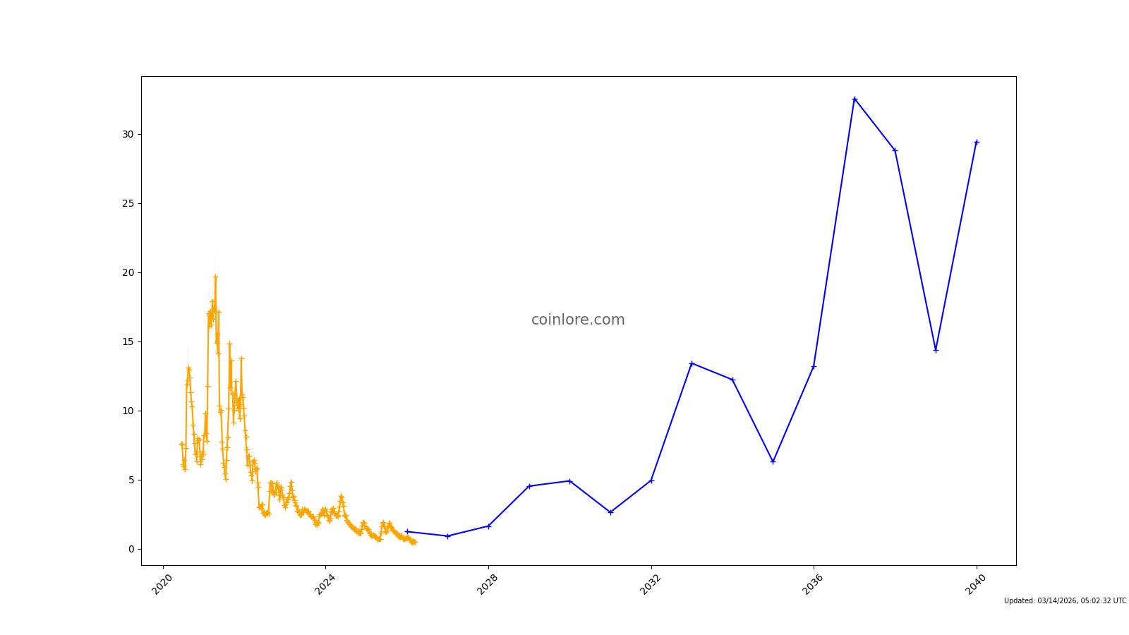 Energy Web Token долгосрочные прогноз курса