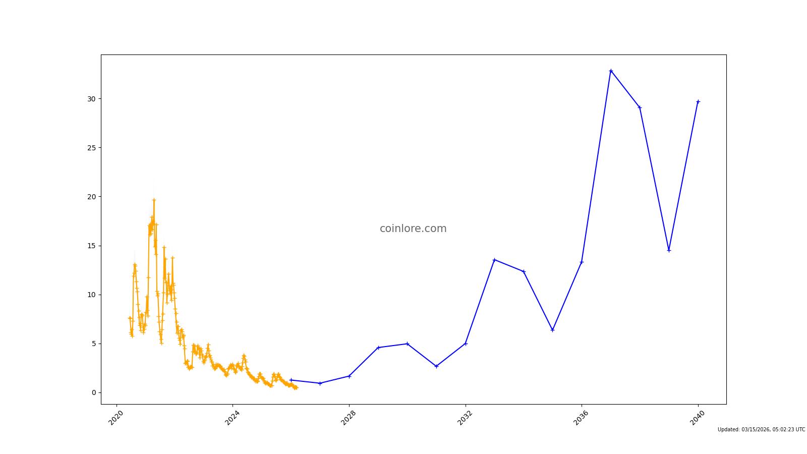Predicción del precio de Energy Web Token a largo plazo
