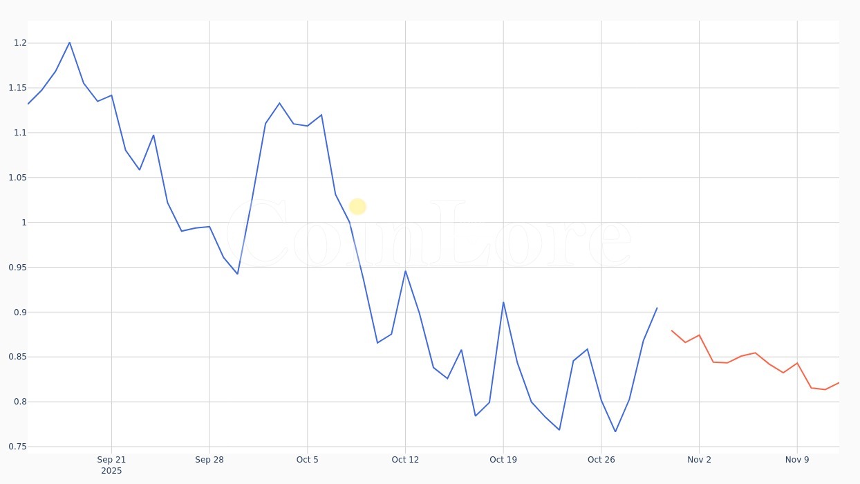 Energy Web Token kısa vadeli fiyat tahmini