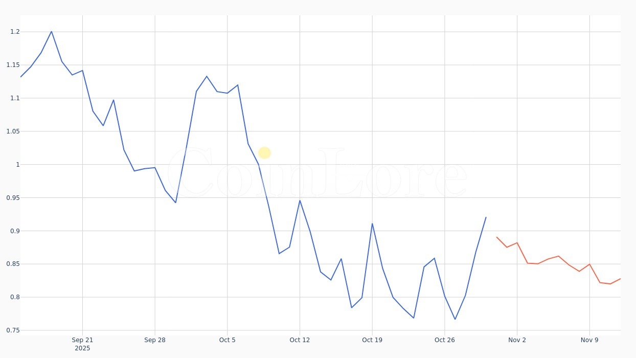 Energy Web Token краткосрочный прогноз курса