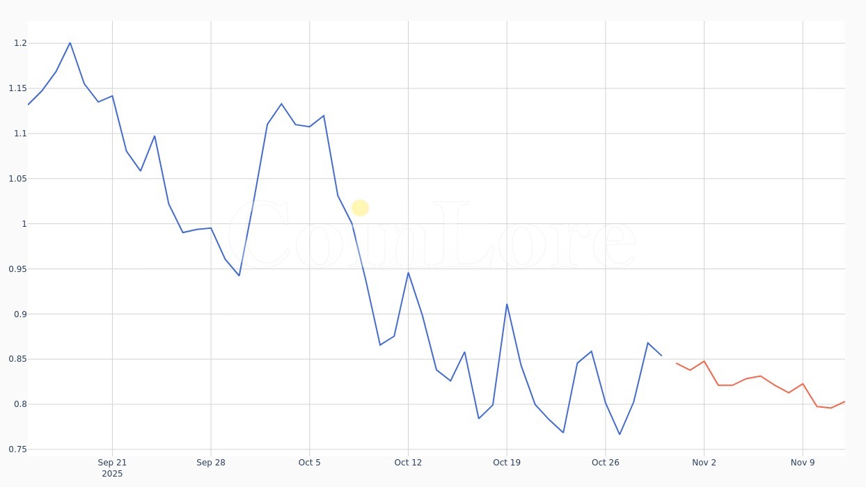 Predicción del precio a corto plazo de Energy Web Token