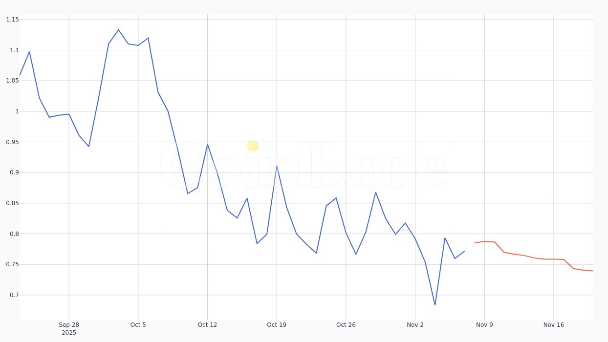 Energy Web Token short-term price prediction