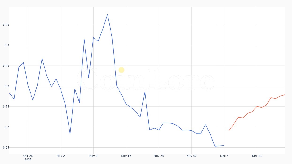 Energy Web Token short-term price prediction