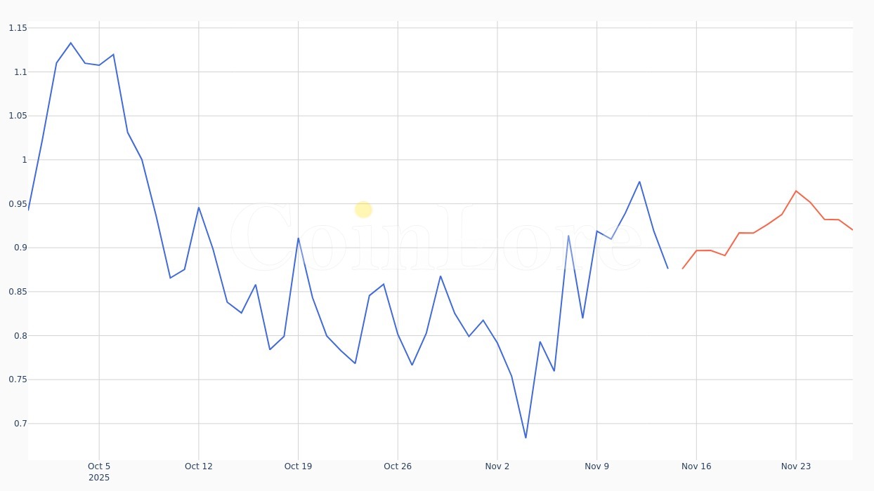 Energy Web Token short-term price prediction