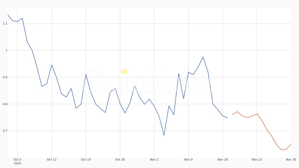 Energy Web Token kurzfristige Kurs prognose