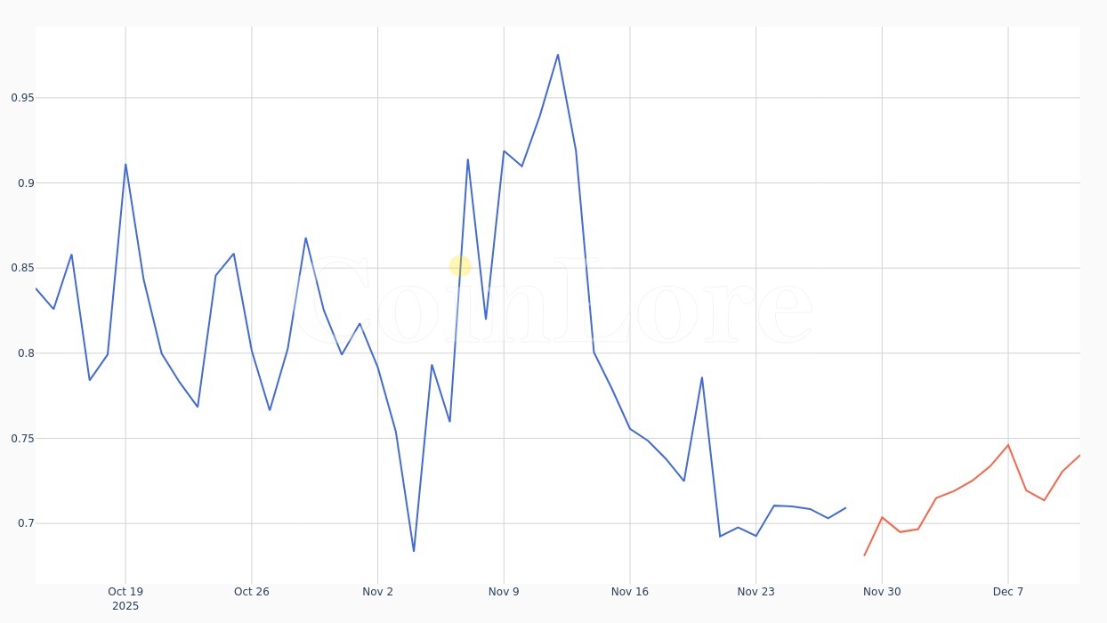 Energy Web Token short-term price prediction