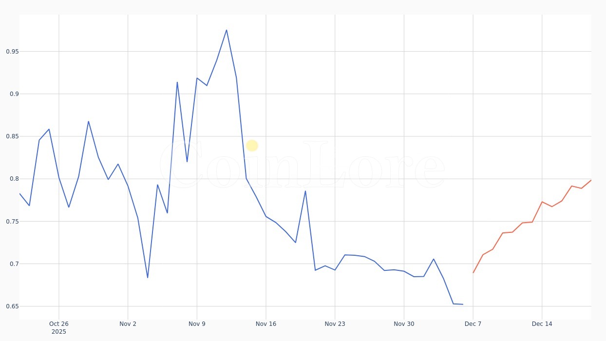 Energy Web Token short-term price prediction