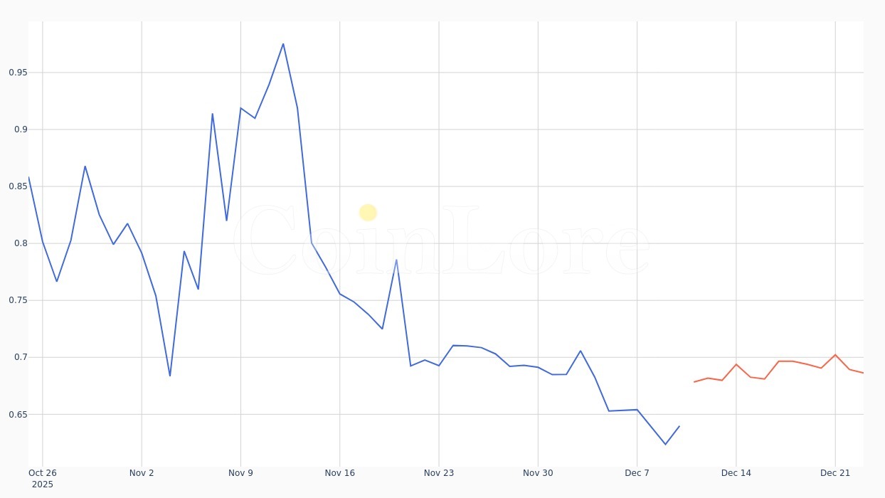 Energy Web Token short-term price prediction
