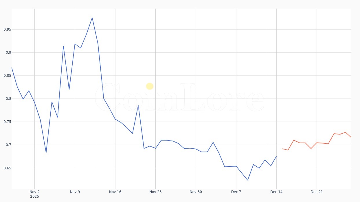 Predicción del precio a corto plazo de Energy Web Token