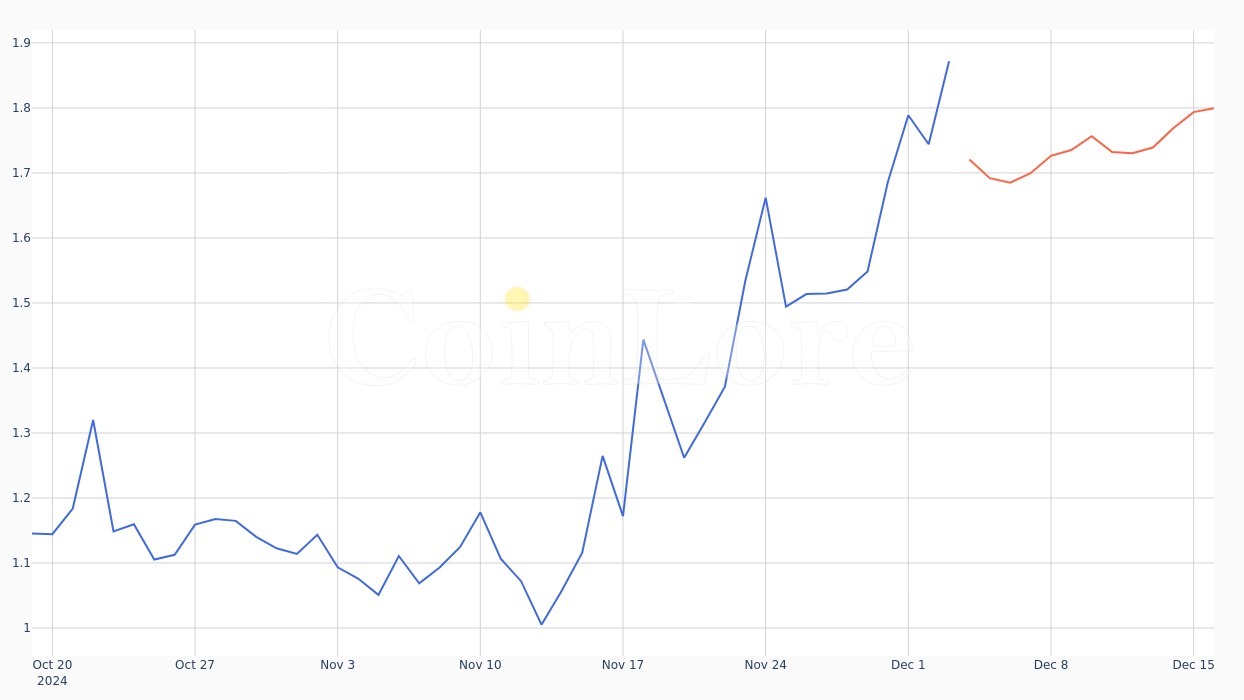 Energy Web Token краткосрочный прогноз курса