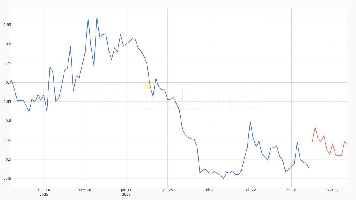 Energy Web Token краткосрочный прогноз курса