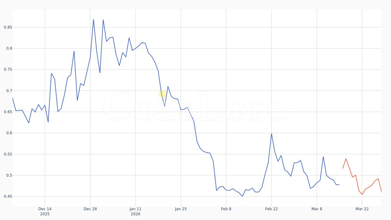 Predicción del precio a corto plazo de Energy Web Token