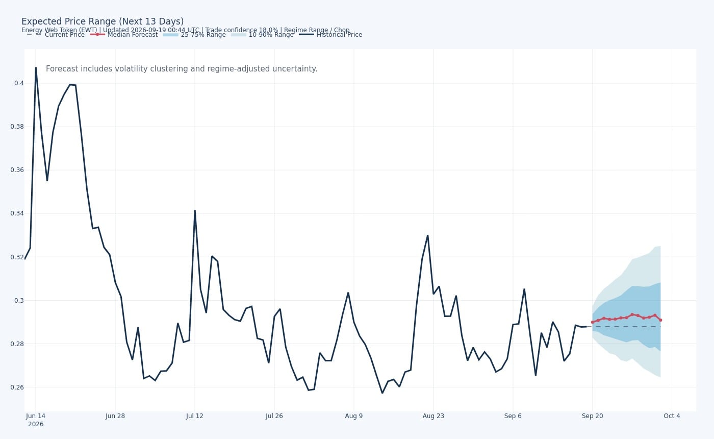Energy Web Token price forecast next 13 days with confidence range and prediction bands