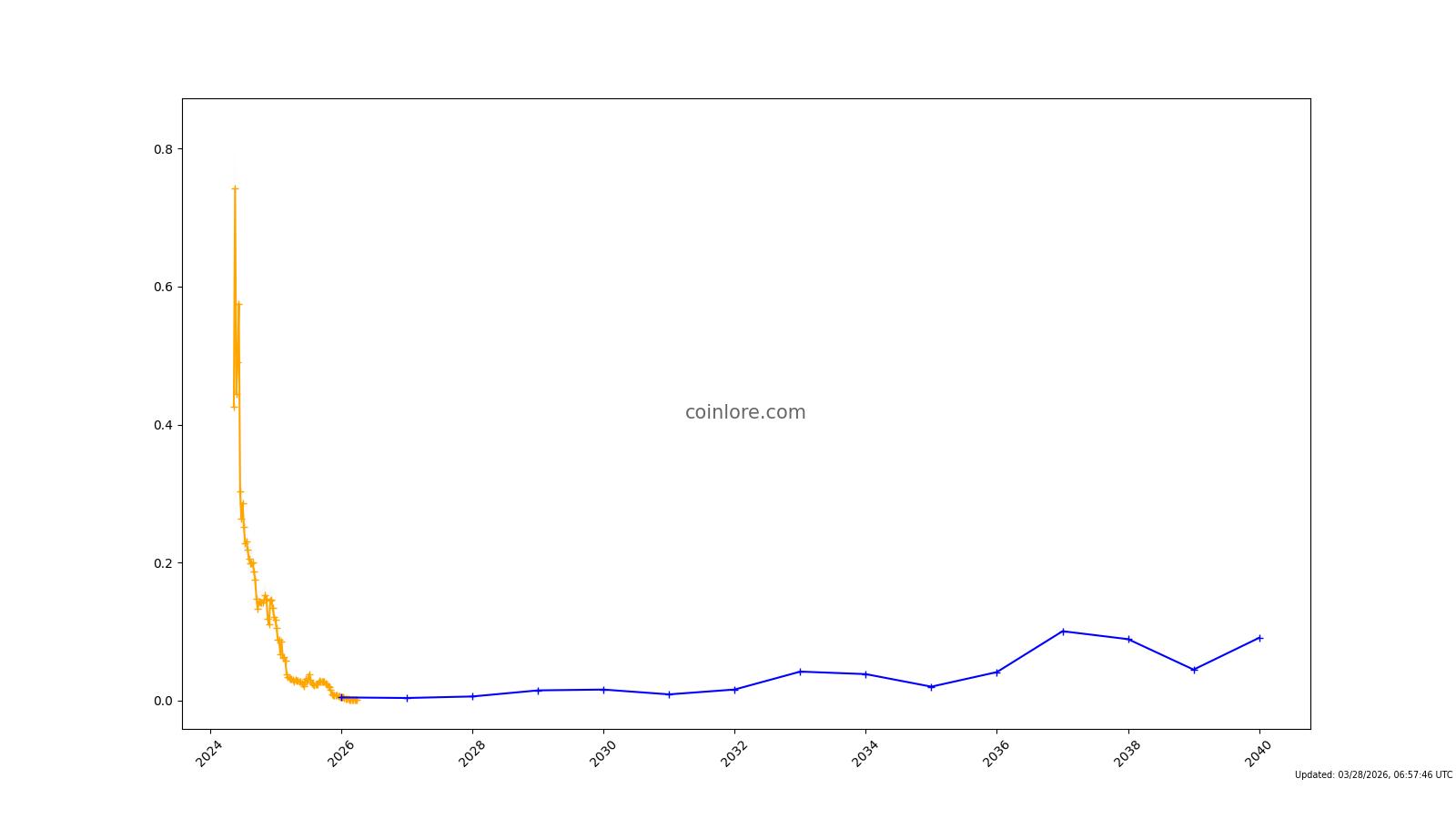 Engines of Fury долгосрочные прогноз курса