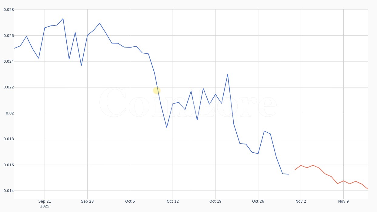 Engines of Fury short-term price prediction