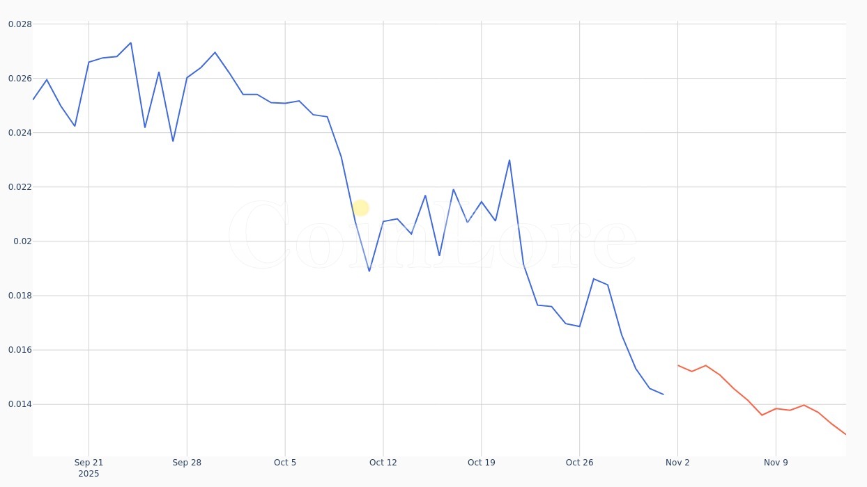 Predicción del precio a corto plazo de Engines of Fury