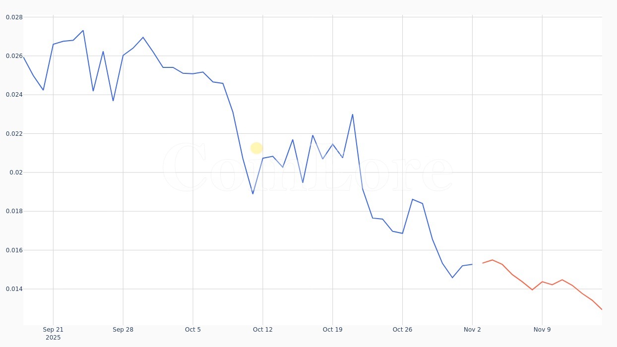 Engines of Fury kurzfristige Kurs prognose