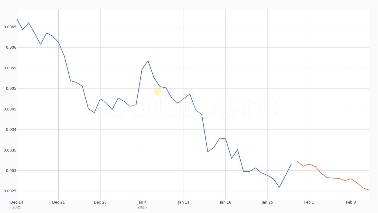 Engines of Fury kısa vadeli fiyat tahmini