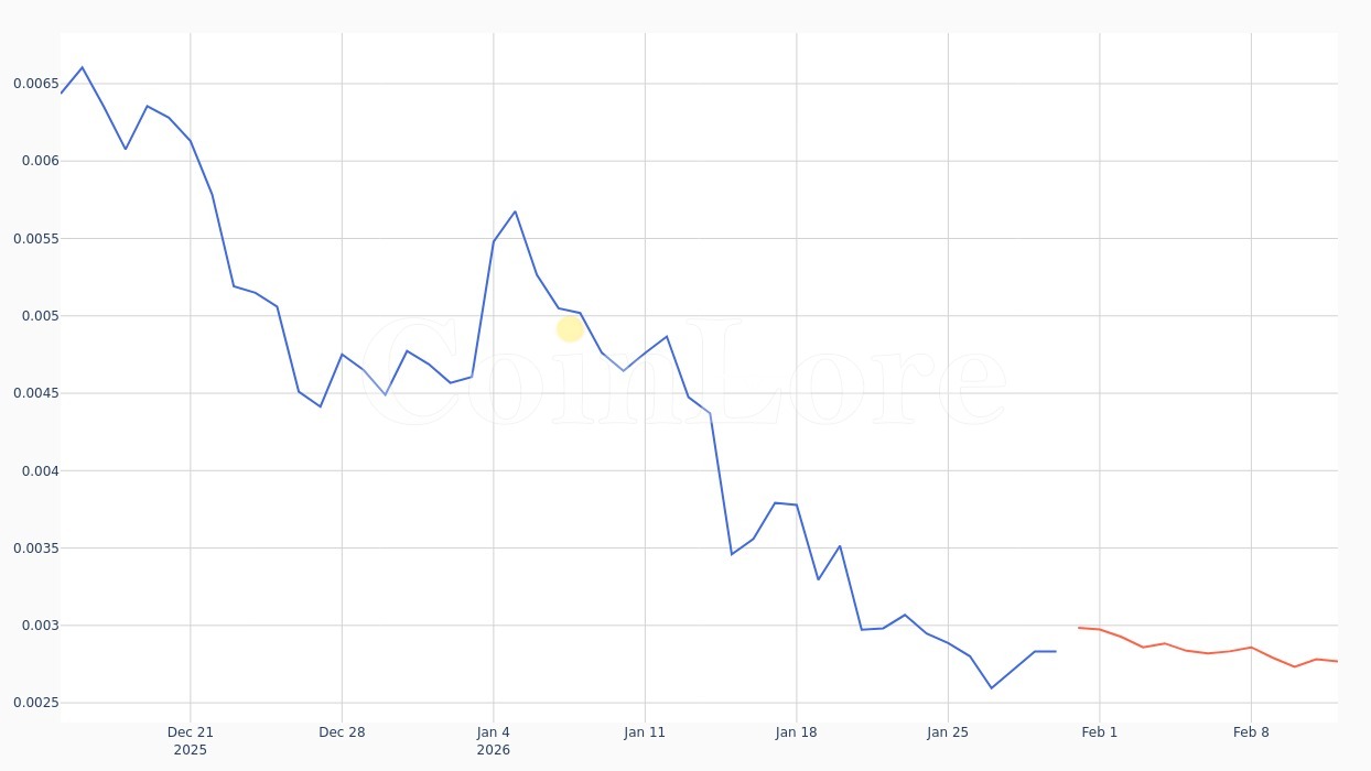 Predicción del precio a corto plazo de Engines of Fury