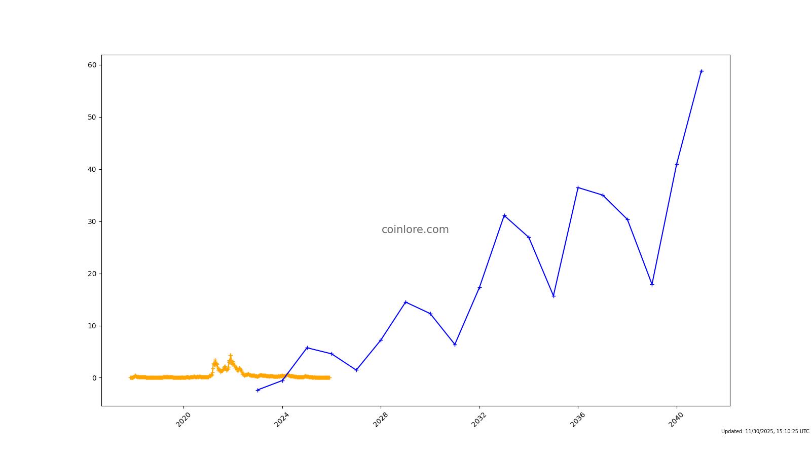 Enjin Coin price prediction long-term