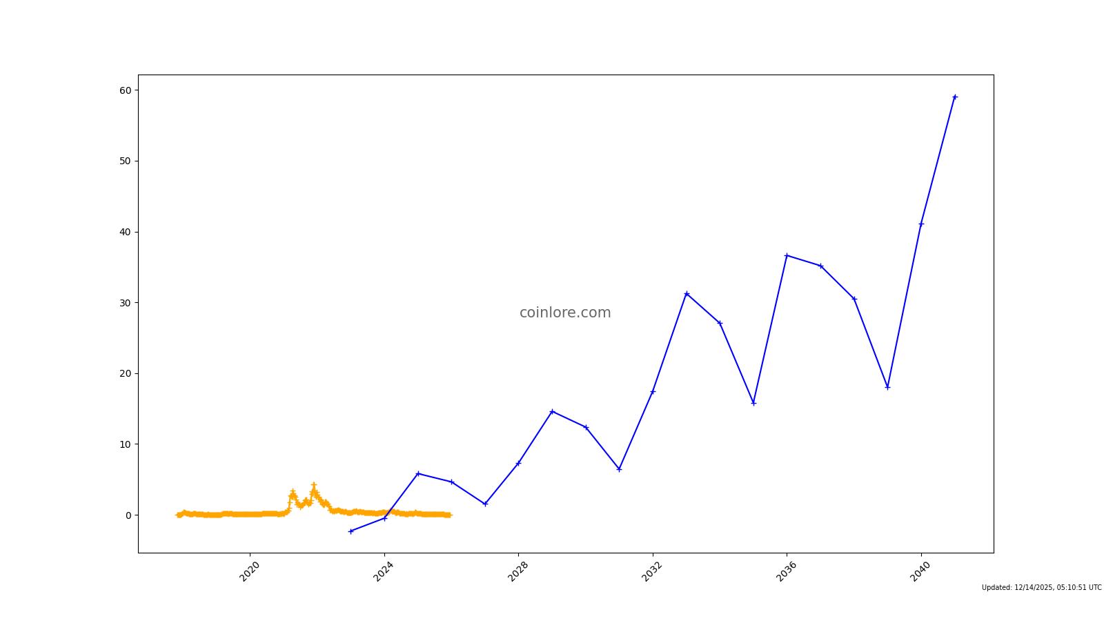 Predicción del precio de Enjin Coin a largo plazo