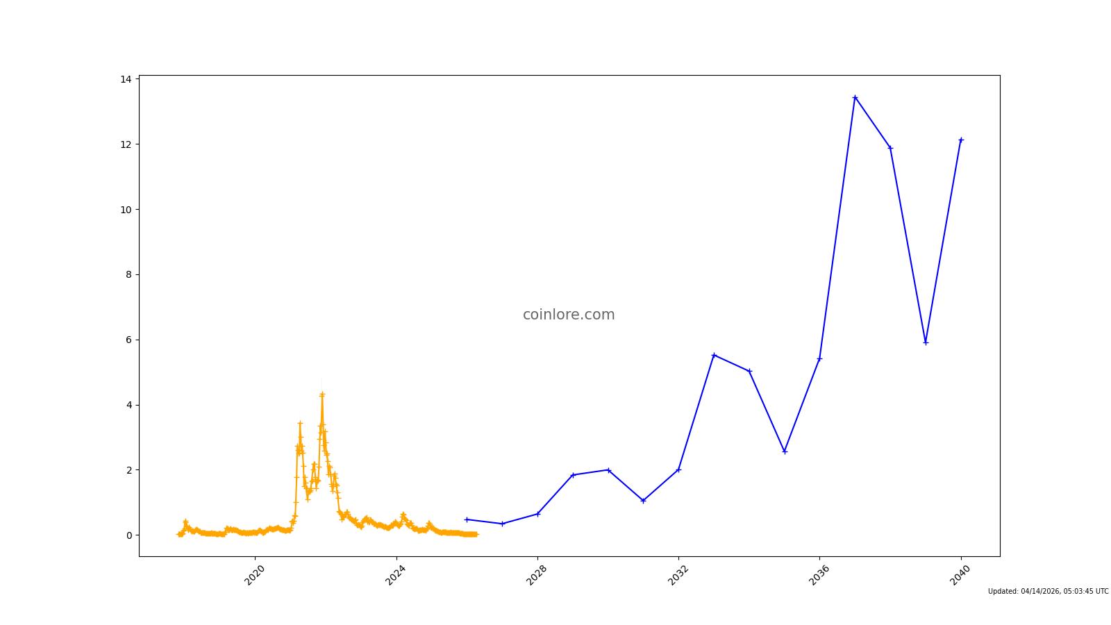 Enjin Coin uzun vadeli fiyat tahmini