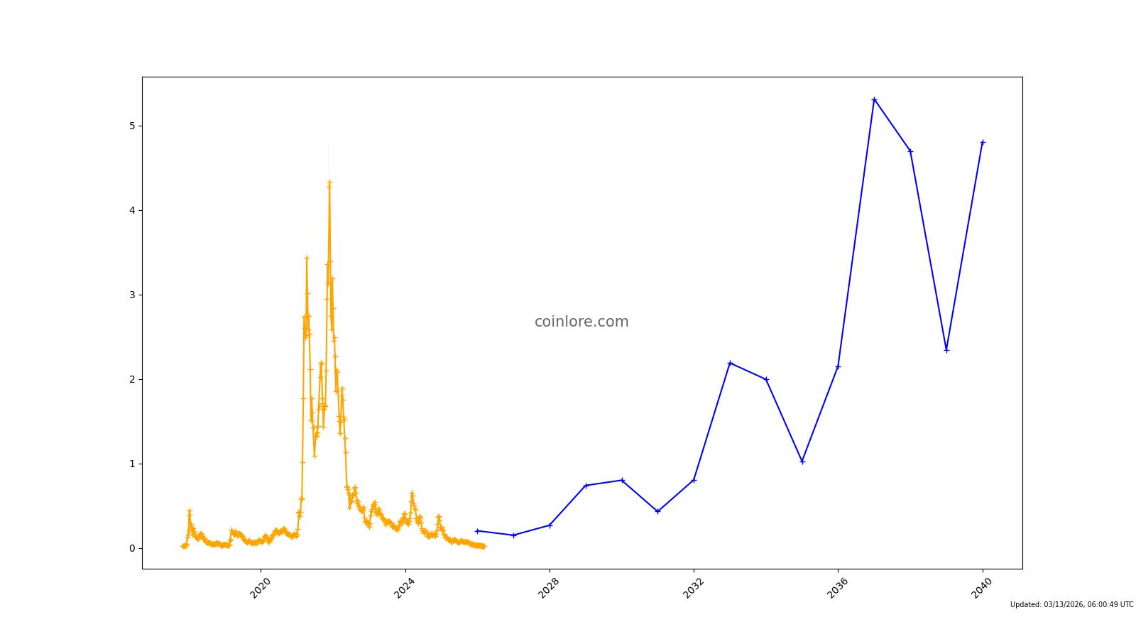 Enjin Coin uzun vadeli fiyat tahmini