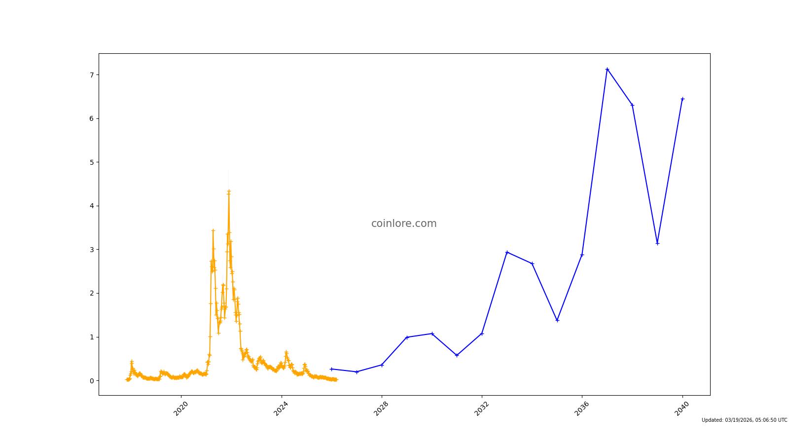 Enjin Coin долгосрочные прогноз курса