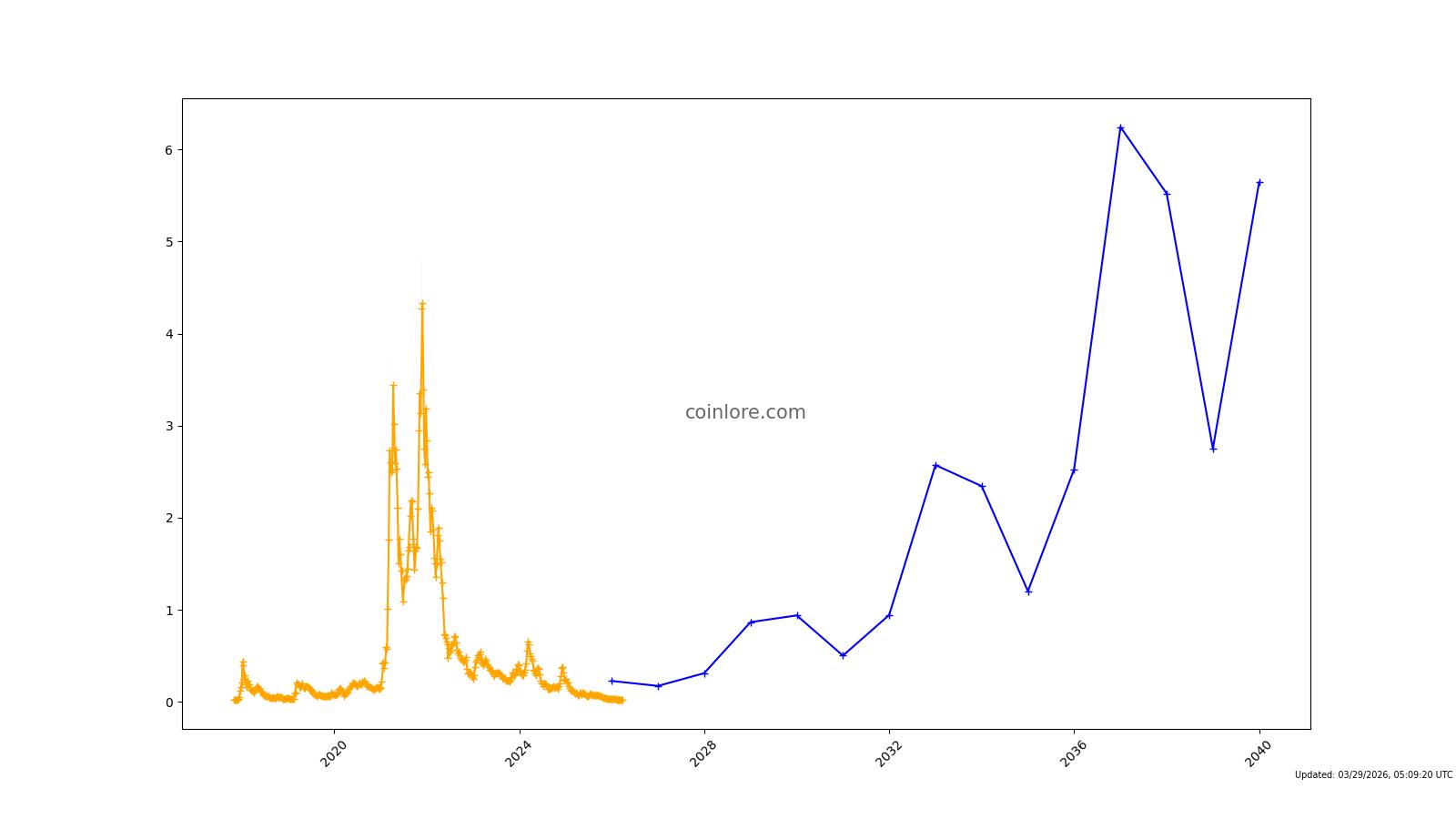 Predicción del precio de Enjin Coin a largo plazo