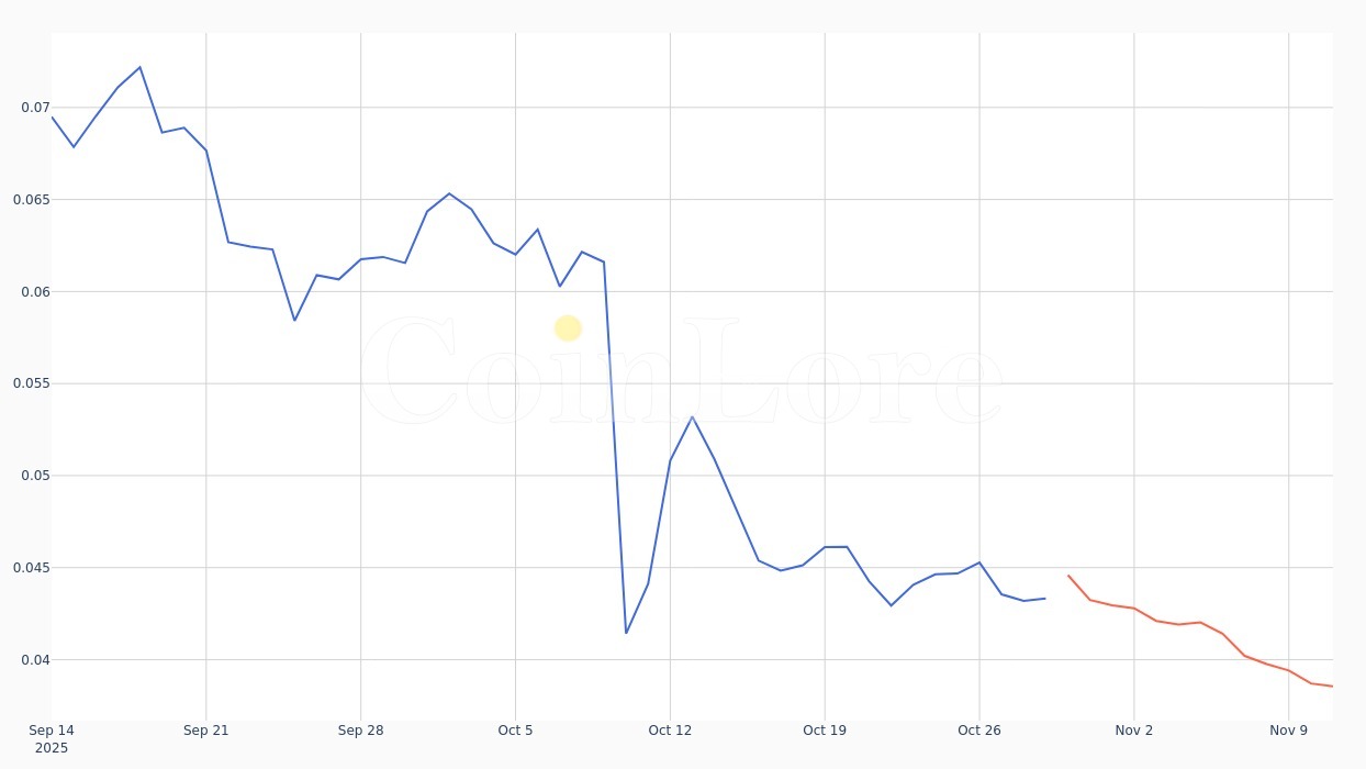 Enjin Coin kurzfristige Kurs prognose