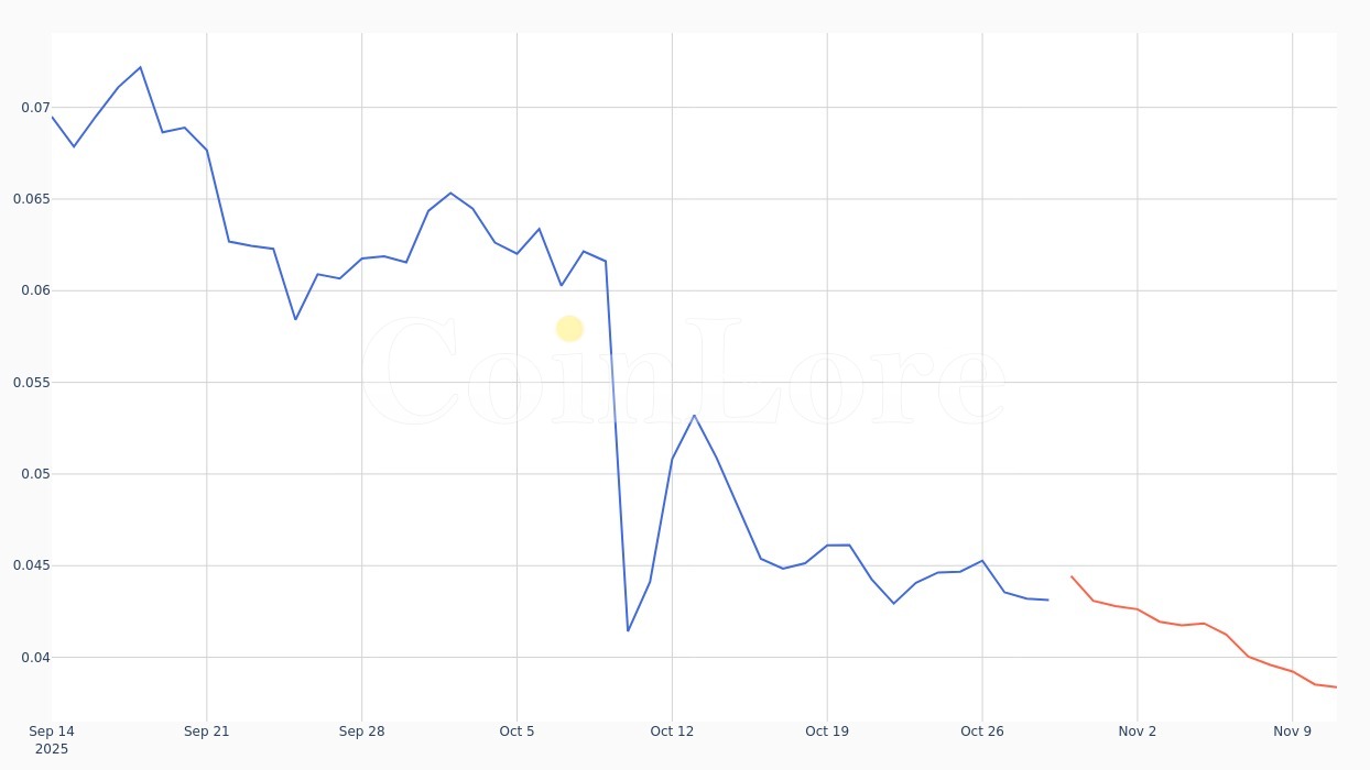 Enjin Coin kısa vadeli fiyat tahmini