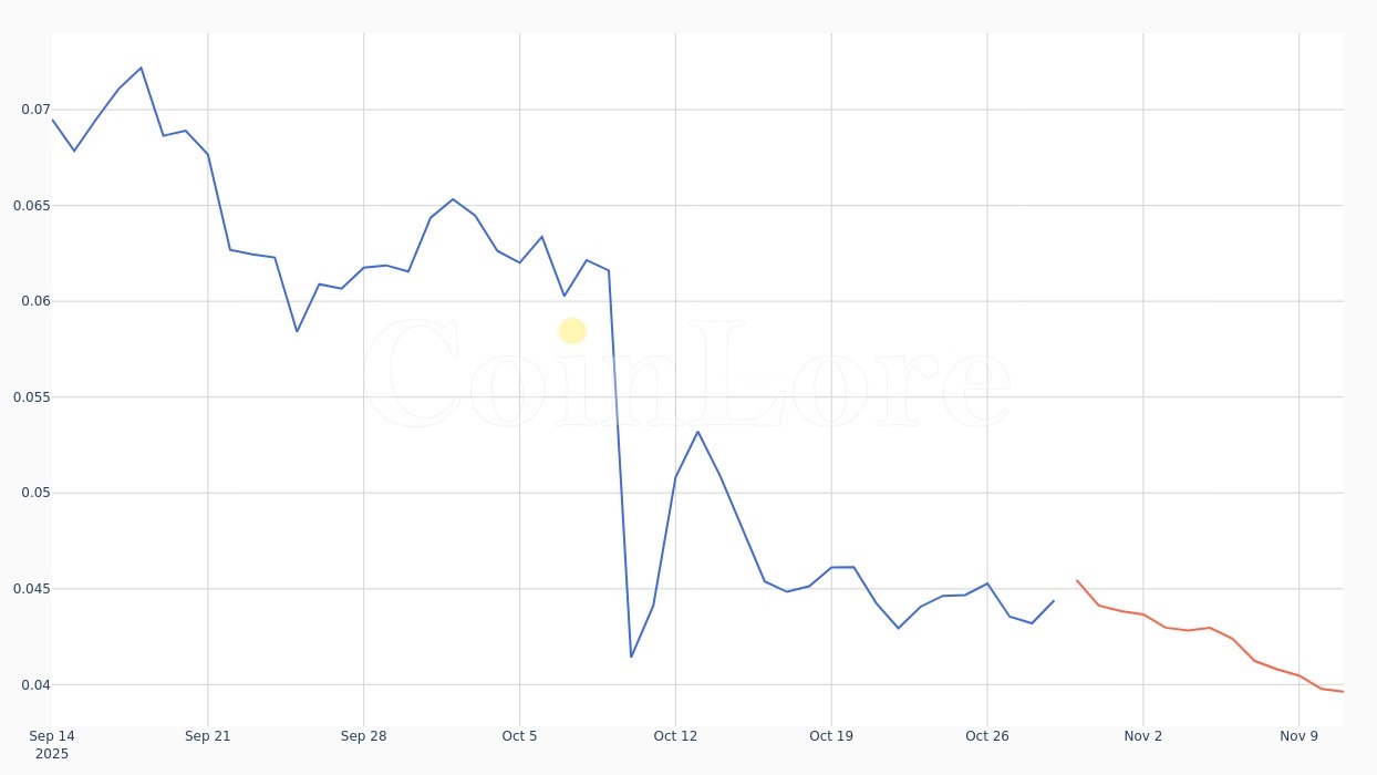 Predicción del precio a corto plazo de Enjin Coin