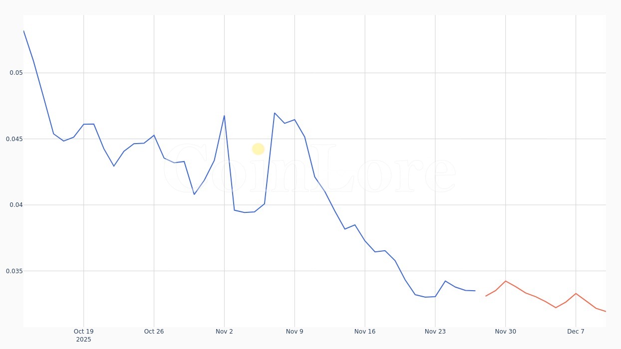 Enjin Coin short-term price prediction