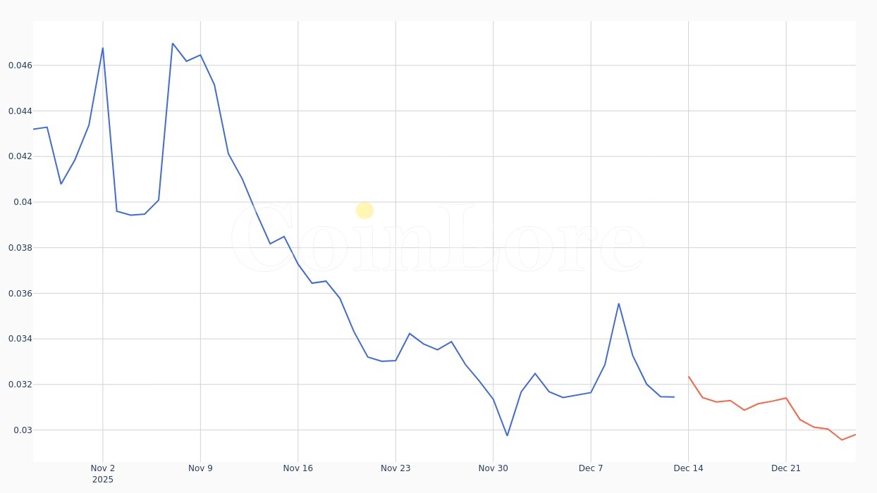 Enjin Coin kısa vadeli fiyat tahmini