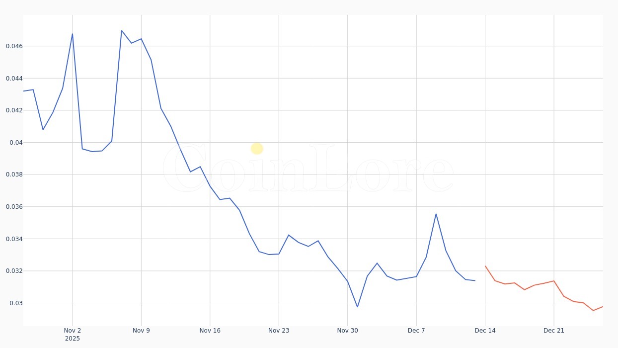 Enjin Coin kurzfristige Kurs prognose