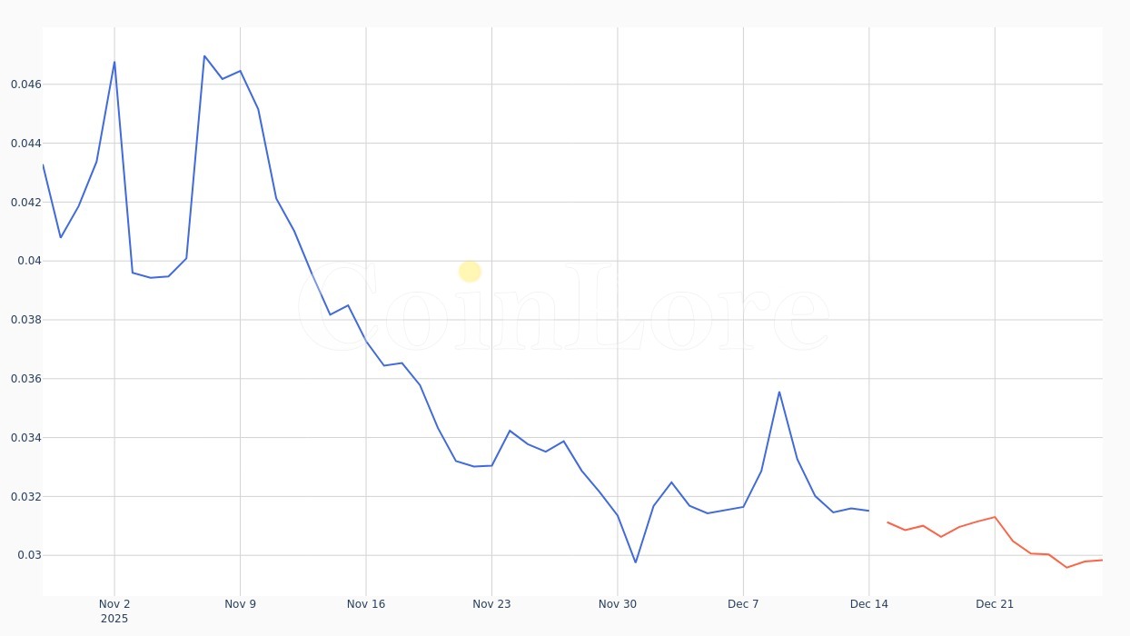 Predicción del precio a corto plazo de Enjin Coin