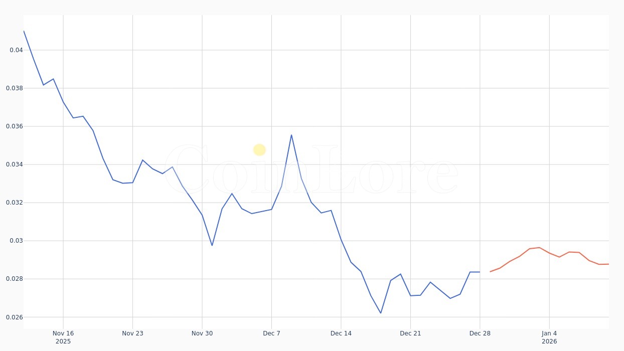 Predicción del precio a corto plazo de Enjin Coin