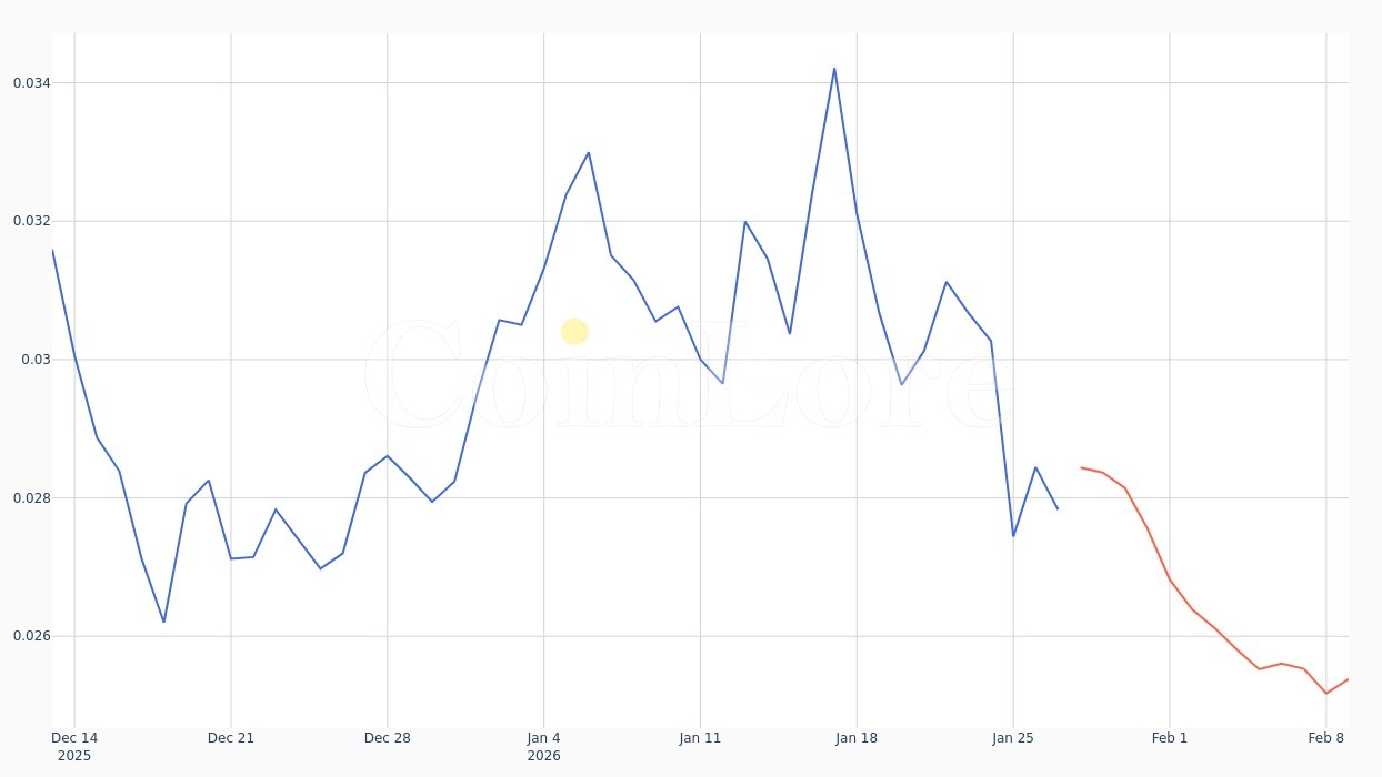Enjin Coin kısa vadeli fiyat tahmini