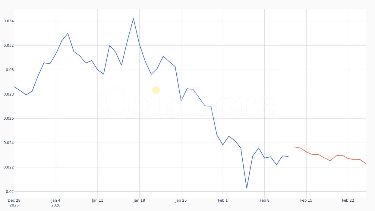 Predicción del precio a corto plazo de Enjin Coin