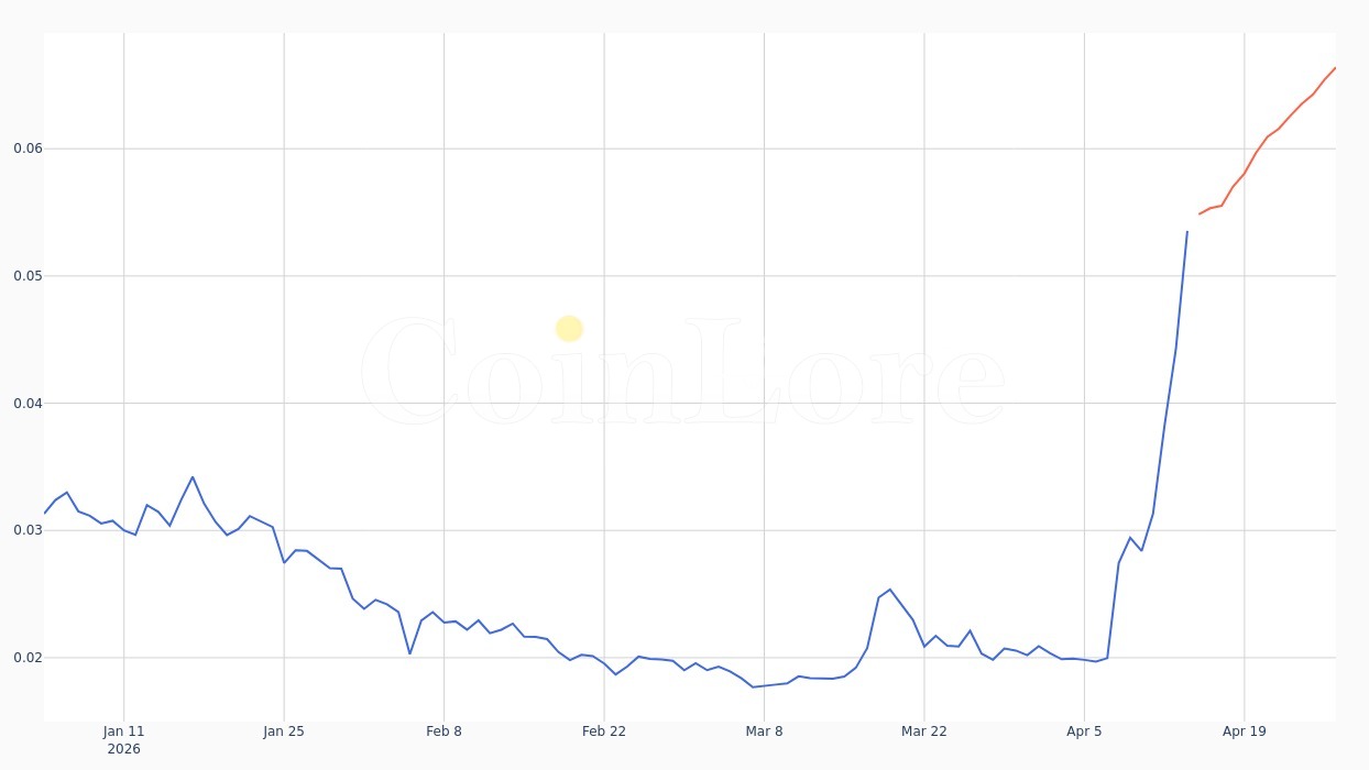 Enjin Coin kısa vadeli fiyat tahmini