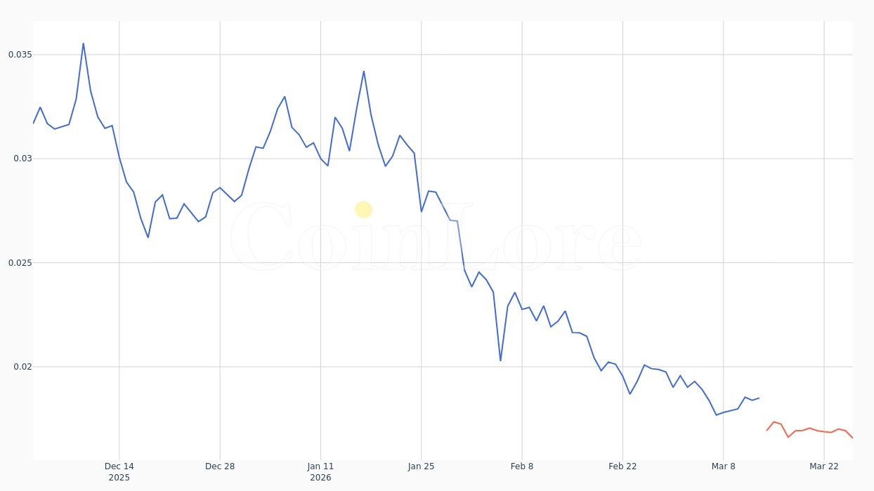Enjin Coin kısa vadeli fiyat tahmini