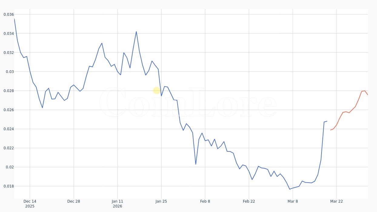 Enjin Coin краткосрочный прогноз курса