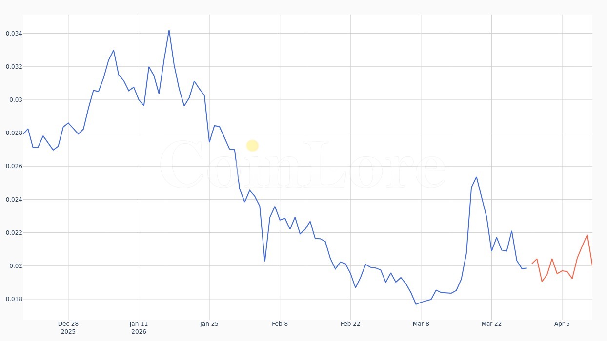 Predicción del precio a corto plazo de Enjin Coin