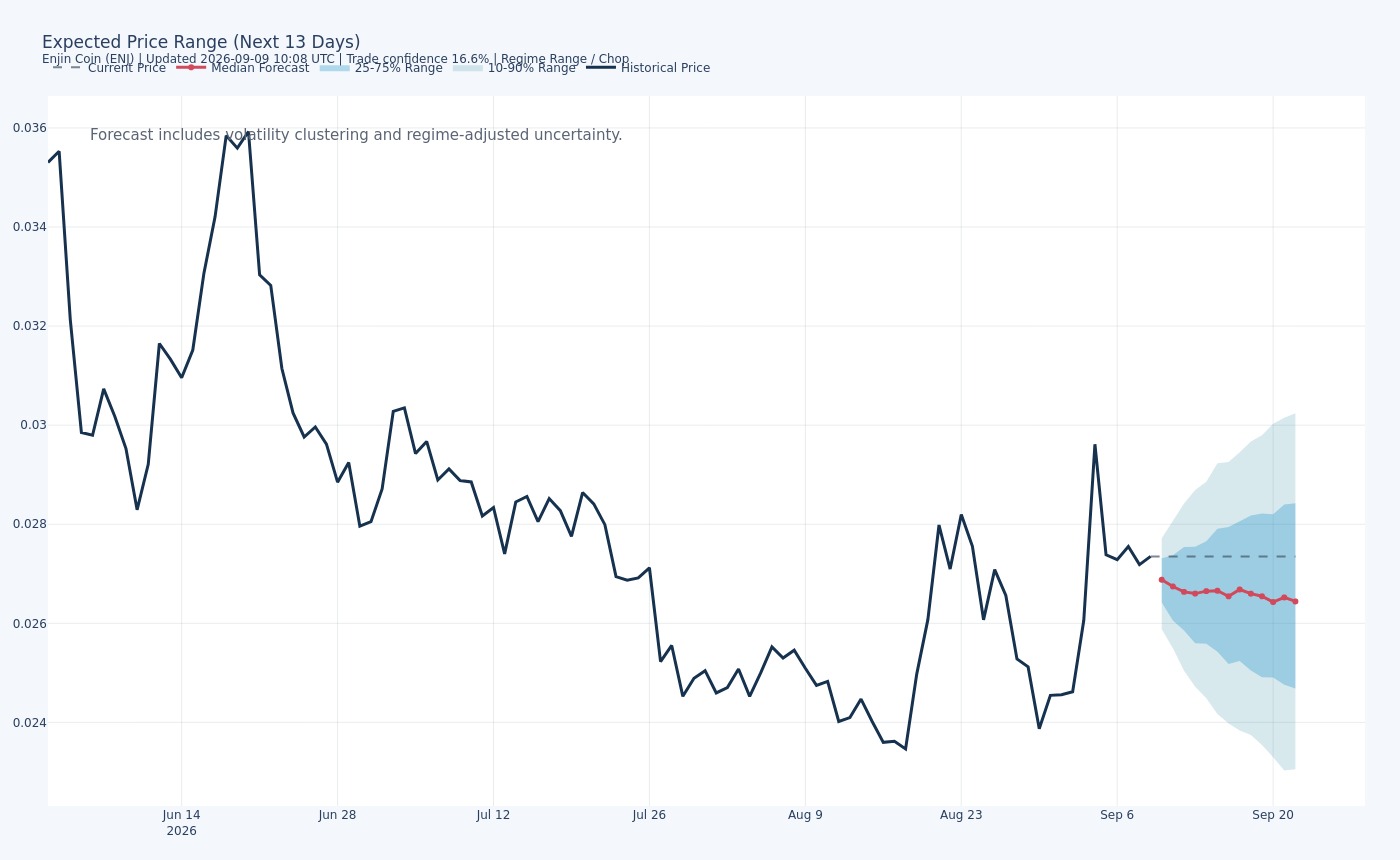 Enjin Coin price forecast next 13 days with confidence range and prediction bands