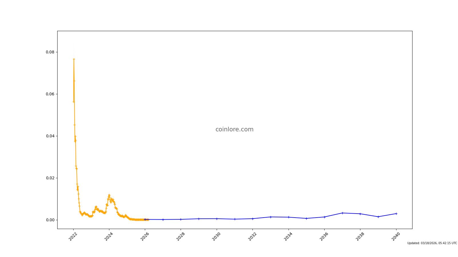 Predicción del precio de Enjinstarter a largo plazo